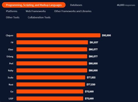Los Lenguajes De Programación Mejor Pagados 2021