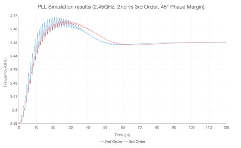 Phase Locked Loop Simulator In Systemc Ams Américo Dias