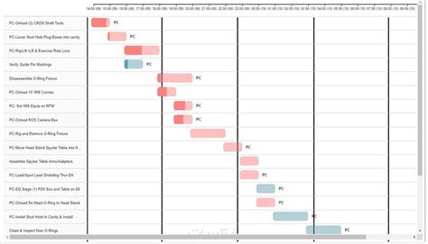 عمل جدول زمني Gantt Chart للمشاريع و الخطط خمسات
