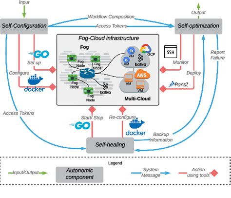 Figure 1 From A Fault Tolerant Workflow Composition And Deployment Automation Iot Framework In A