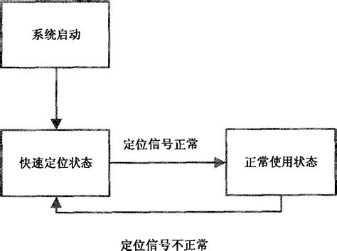 Rapid Positioning System Based On Local Process Of Satellite