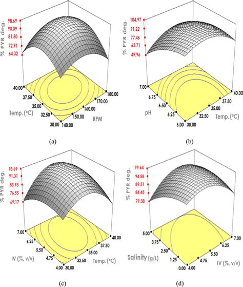 Pair Wise Interacting Structures For The Pyrene Degradation Response By Download Scientific
