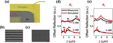 Use Of Split Ring Resonators