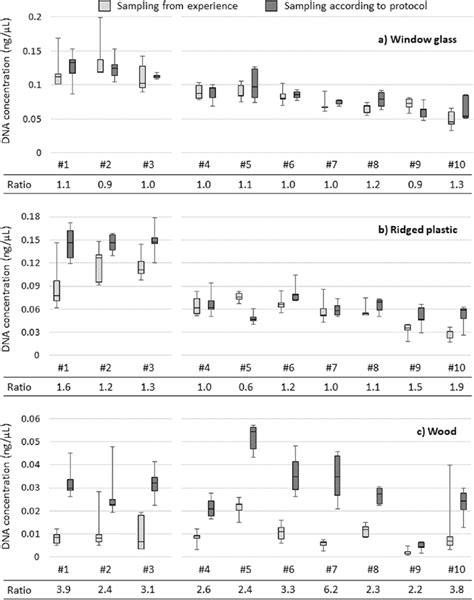 Evaluation Of Sampling Protocols Developed For Three Different Types Of