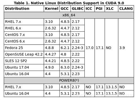 转 Cuda，nvidia Driver，linux，gcc之间的版本对应关系表格 Rainbow70626 博客园