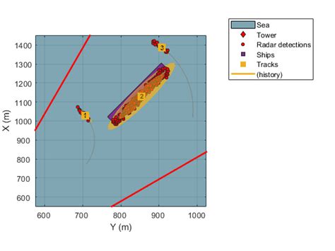 Extended Object Tracking With Radar For Marine Surveillance Matlab