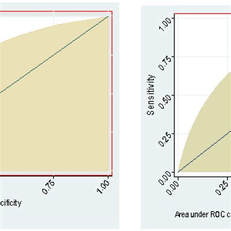 ROC Curves Showing The Increasing Model Performance Through The Area Download Scientific