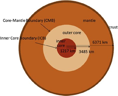 Interior Of The Earth As Used For Nutation Computation Download Scientific Diagram