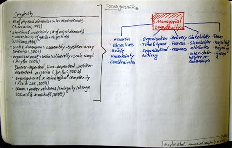 complexity projects management project management