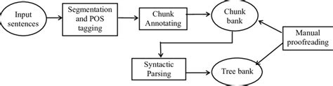 build the chinese treebank through two stages processing download