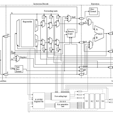 the myrisc mips based processor core with the extended kasumi download scientific diagram