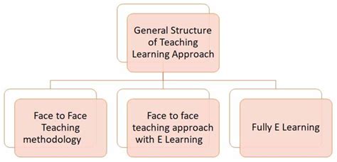 different modes of teaching learning approach download scientific diagram