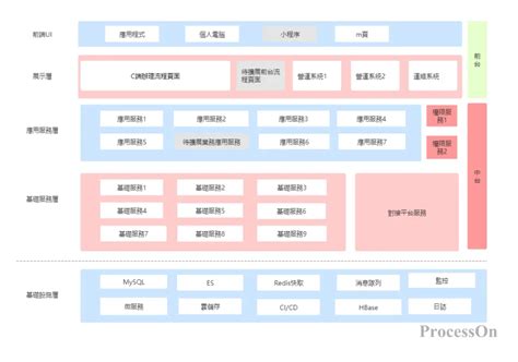 如何製作清晰的架構圖？產品、開發人員必備 processon