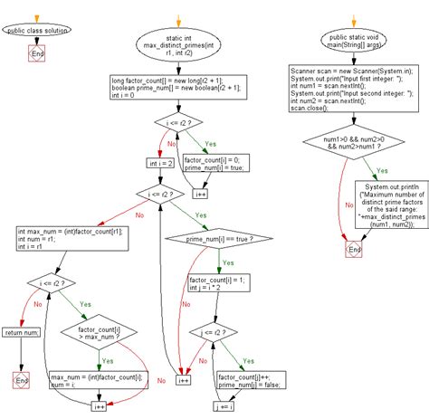 Java Find The Number With The Most Distinct Prime Factors