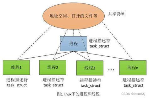 Linux和windows线程进程的区别linux进程与window 进程区别 Csdn博客 Linux和windows线程进程的区别linux进程与window 进程区别 Csdn博客