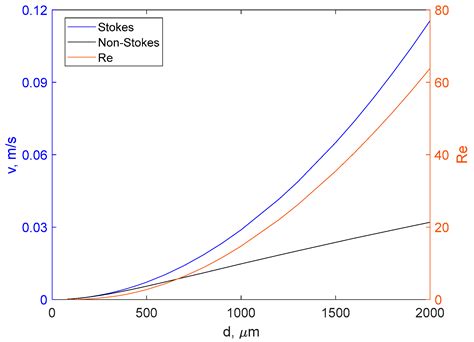 Determination Of Density Of Starch Hydrogel Microspheres From