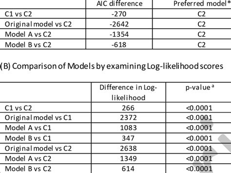 Model Fit Comparison A Comparison Of Models By Examining AIC Values Download Scientific