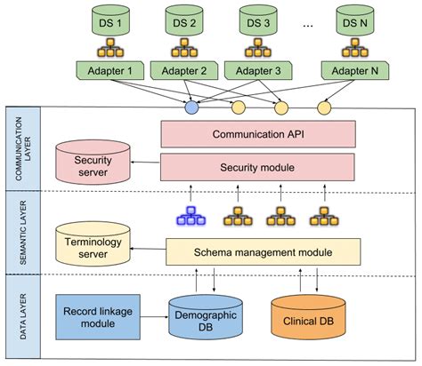 conceptual architecture of ehealth interop api application download scientific diagram