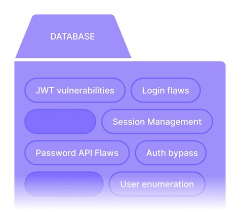 Authentication And Authorization Testing Akto