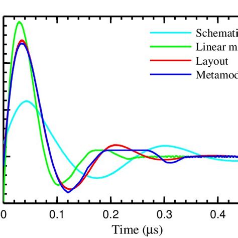 Pll Output Frequency From Ams Simulation With Three Different Vco Views
