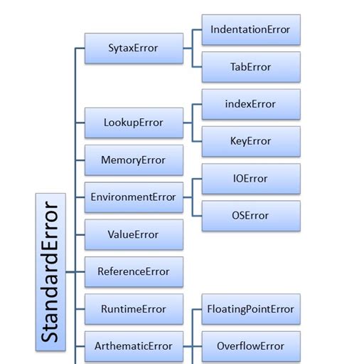 wlst by examples wlst errors and exceptions