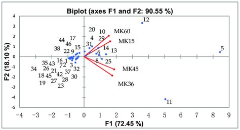 Principal Component Analysis Pca Biplot Axes F1 And F2 90 55 Download Scientific Diagram