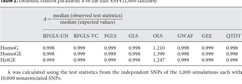 Table 2 From A Rapid Generalized Least Squares Model For A Genome Wide Quantitative Trait