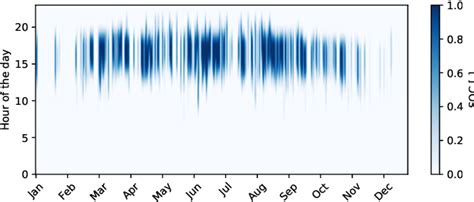 Figure 1 From Photovoltaics And Battery Storage—python Based Optimisation For Innovation Tenders