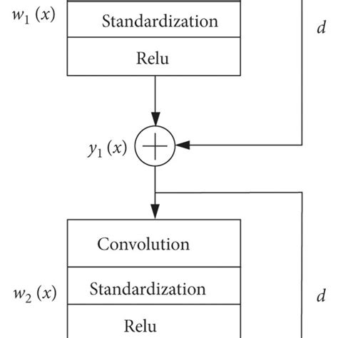 Structure Of Convolution Module With Skip Operation Download Scientific Diagram