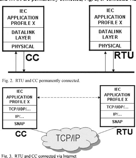 Figure 10 From Iec 60870 5 Application Layer Over Tcp Ip For An Open