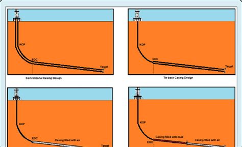 Casing Design Methods Download Scientific Diagram