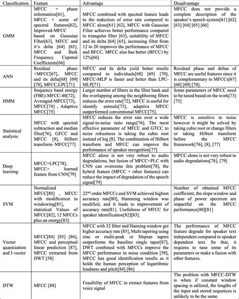 Table 4 From Mel Frequency Cepstral Coefficient And Its Applications A Review Semantic Scholar