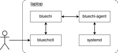 single node setup eclipse bluechi™