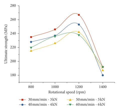 A Rotational Speed Vs Ultimate Tensile Strength Cylindrical Taper