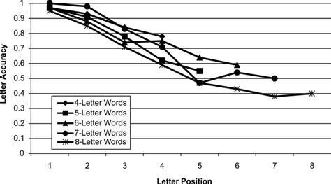 Serial Position Curves For Patient Pb Adapted From Figure 2a Of Download Scientific Diagram