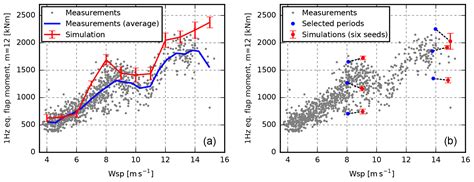 Wes More Accurate Aeroelastic Wind Turbine Load Simulations Using Detailed Inflow Information