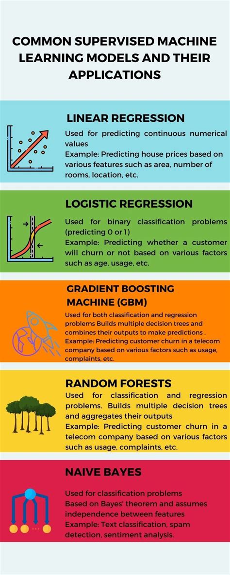 Anıl Çoğalan On Linkedin The Most Commonly Used Supervised Machine Learning Models In Data