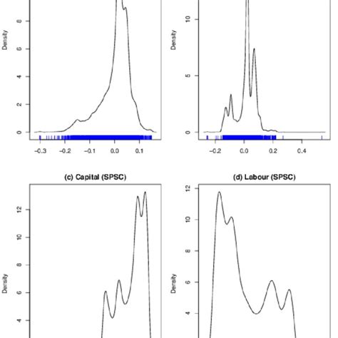 This Graphs Plots Kernel Densities For The Coefficient Estimates For Download Scientific