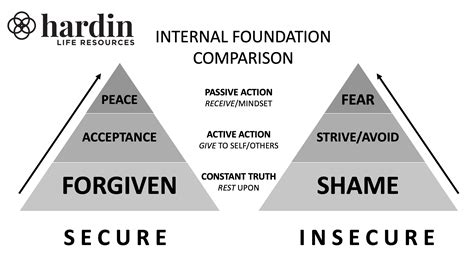 the difference between secure and insecure people — hardin life resources