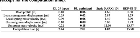 Table 3 From Deep Learning Based Estimation Of The Unknown Road Profile