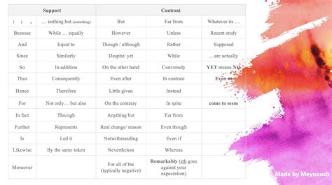 Logics List For The Text Completion And Sentence Equivalence Gre