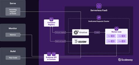 Scaleway Functions Scaleway