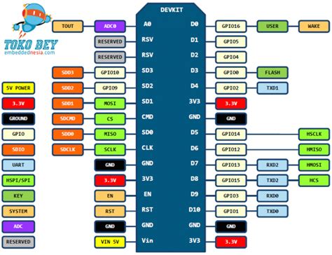 Mengenal NodeMCU Pertemuan Pertama Embeddednesia