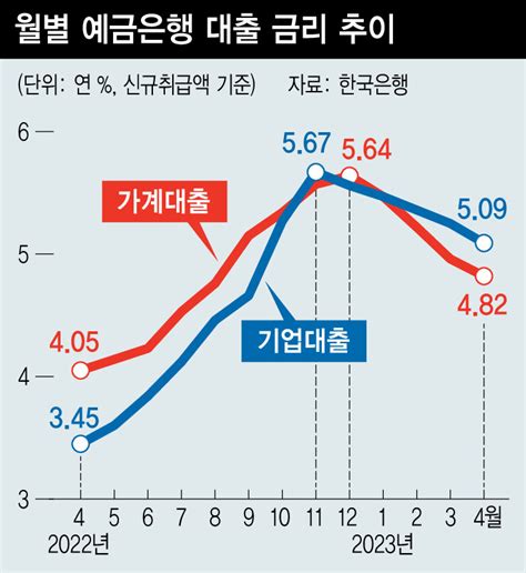 은행 대출 금리 5개월 연속 하락부실율은 2분기째 상승