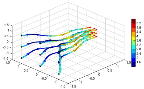 Streamplot MeteoInfo Documentation