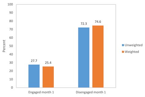 Early Disengagement With PrEP Services Month 1 Among Female Sex Download Scientific Diagram