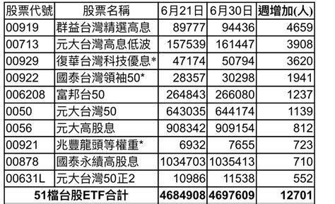 《基金》51檔台股etf受益人連2周創新高 00919再蟬聯周增人氣王 基金 旺得富理財網