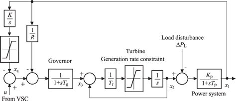 Figure 1 From A Tabu Search Approach For The Design Of Variable Structure Load Frequency