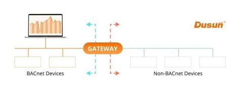 BACnet Gateway And BACnet Router In IoT DusunIoT