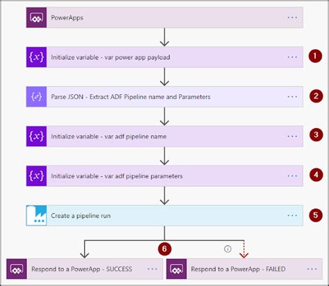 Executing Azure Data Factory Pipelines By Power App Automate Flow